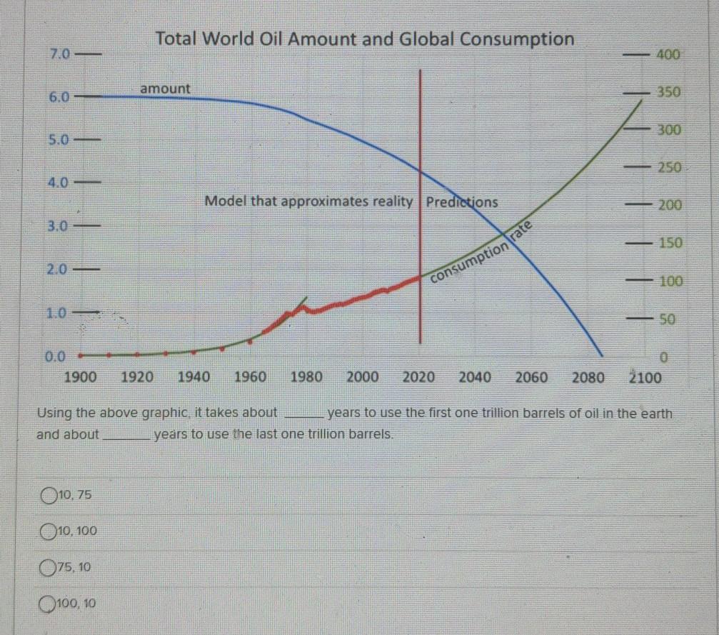 Solved Total World Oil Amount and Global Consumption 7.0 — | Chegg.com