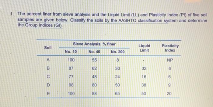 Solved 1. The percent finer from sieve analysis and the | Chegg.com