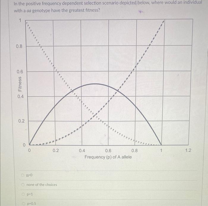 Solved In The Positive Frequency Dependent Selection