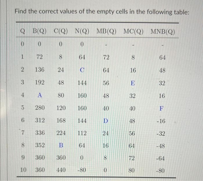 [Solved]: Find the correct values of the empty cells in the
