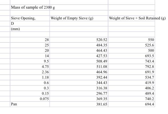 Solved Particle-Size Distribution of Soils Using Sieve | Chegg.com