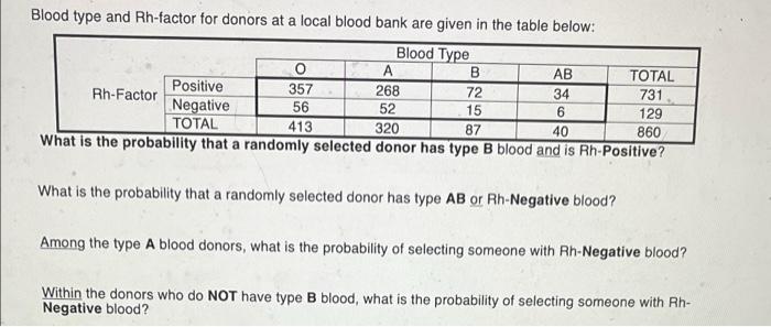 Solved Blood type and Rh-factor for donors at a local blood | Chegg.com