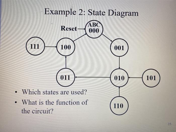 Solved Example 2: State Diagram Reset ABC 000 111 100 001 | Chegg.com