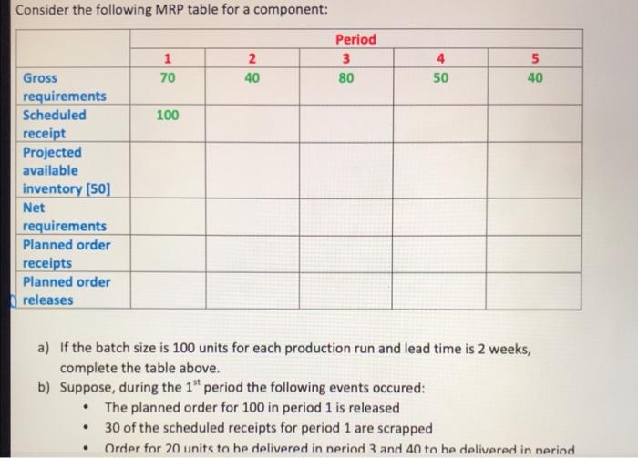 Solved Consider the following MRP table for a component: a) | Chegg.com