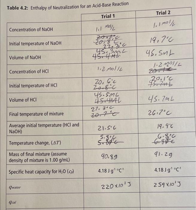 Solved How do you find qcal?I know that qcal=Ccalx[Tf-Ti] | Chegg.com