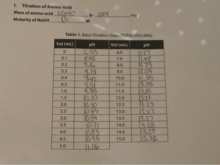 Solved 1. Titration of Amino Acid Mass of amino acid | Chegg.com
