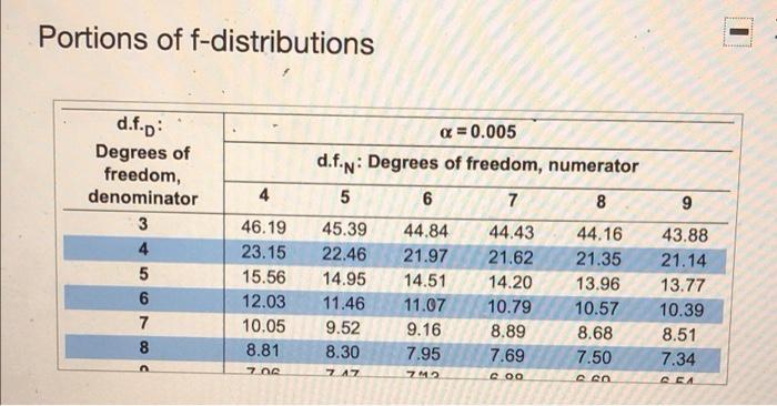 Solved Find the critical F-value for a two-tailed test using | Chegg.com