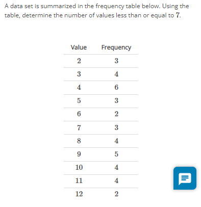 Solved A data set is summarized in the frequency table | Chegg.com