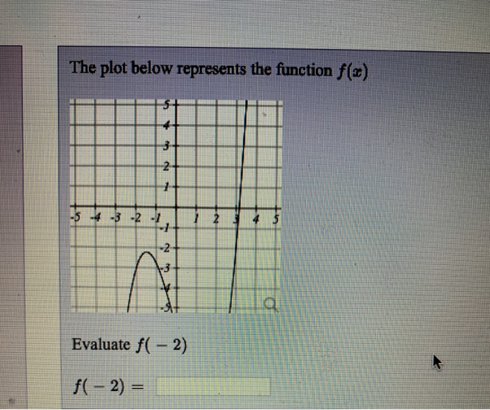 Solved The plot below represents the function f(c) Evaluate | Chegg.com