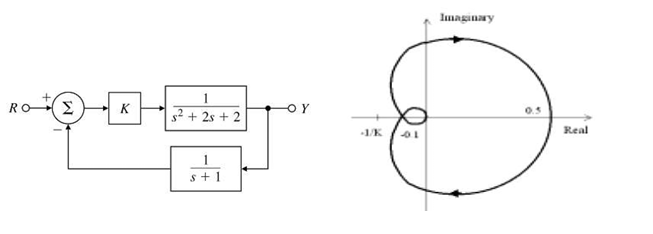 Solved Question 2: Nyquist Plot and Stability AnalysisGiven | Chegg.com