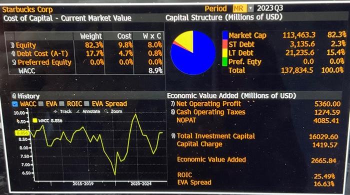 Solved If you were to do an absolute valuation on SBUX and | Chegg.com