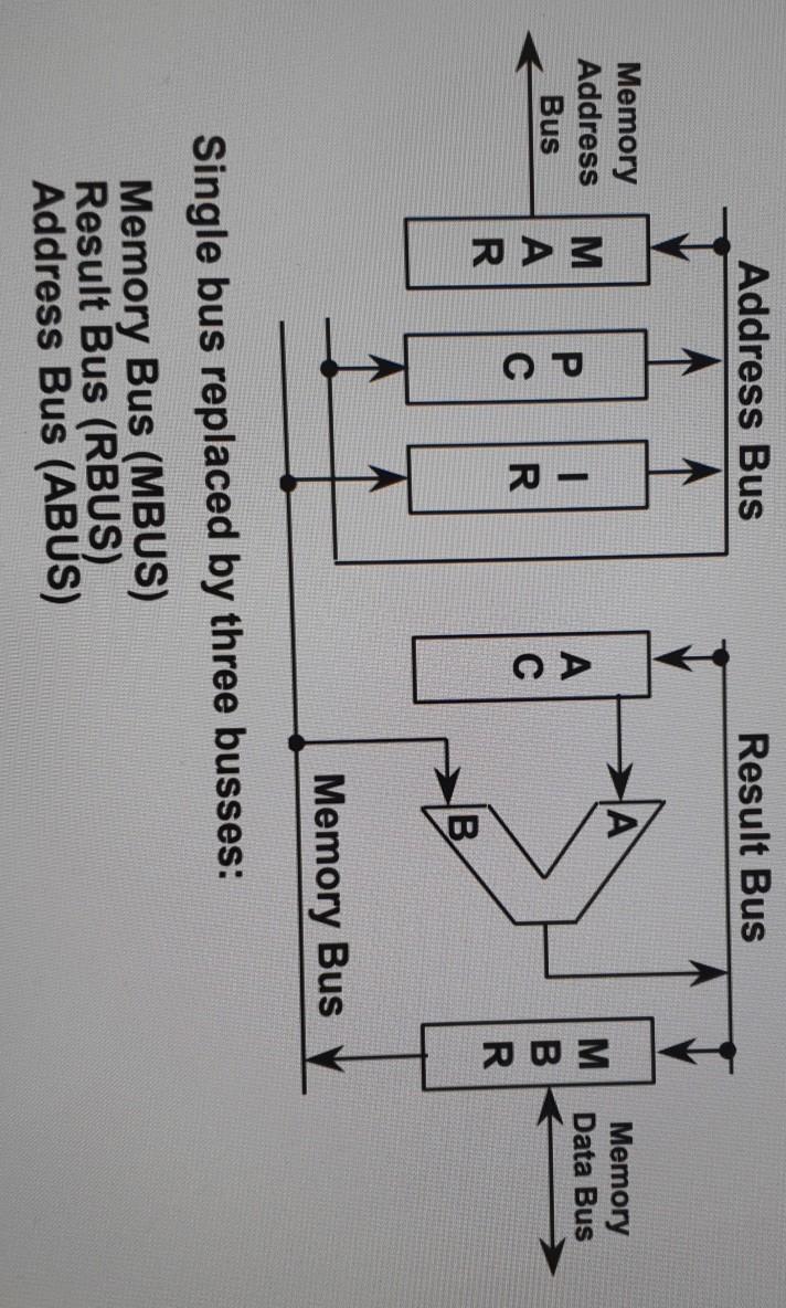 Address Bus Result Bus A А Memory Address Bus Memory | Chegg.com