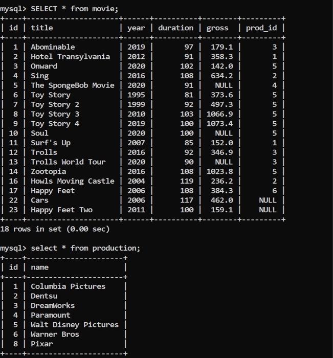 Solved mysql> SELECT * from movie; mysql> select * from | Chegg.com