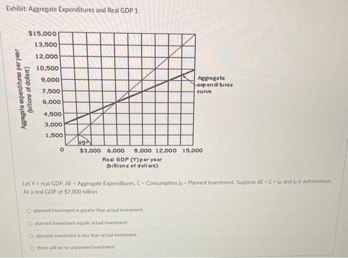 Solved Exhibit: Aggregate Expenditures and Real GDP 1 Let Y= | Chegg.com