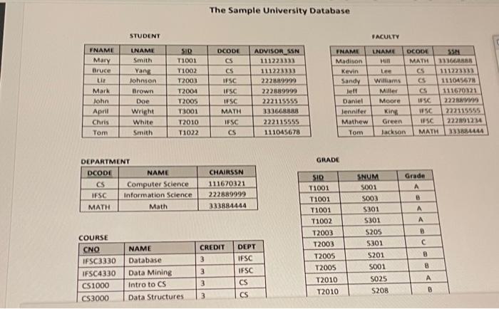 Solved The Sample University Database Schemas STUDENT FNAME | Chegg.com