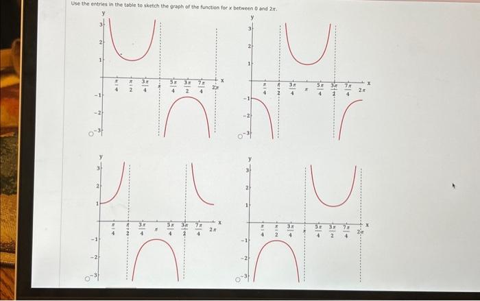 Solved Make A Table Of Values Using Multiples Of π4 For X 0731