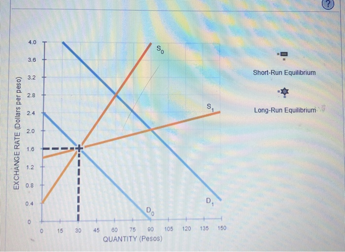Solved 5. Exchange rate overshooting The following graph | Chegg.com