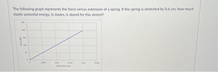 Solved The following graph represents the force versus | Chegg.com