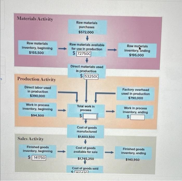 Solved The following chart shows how costs flow through a | Chegg.com