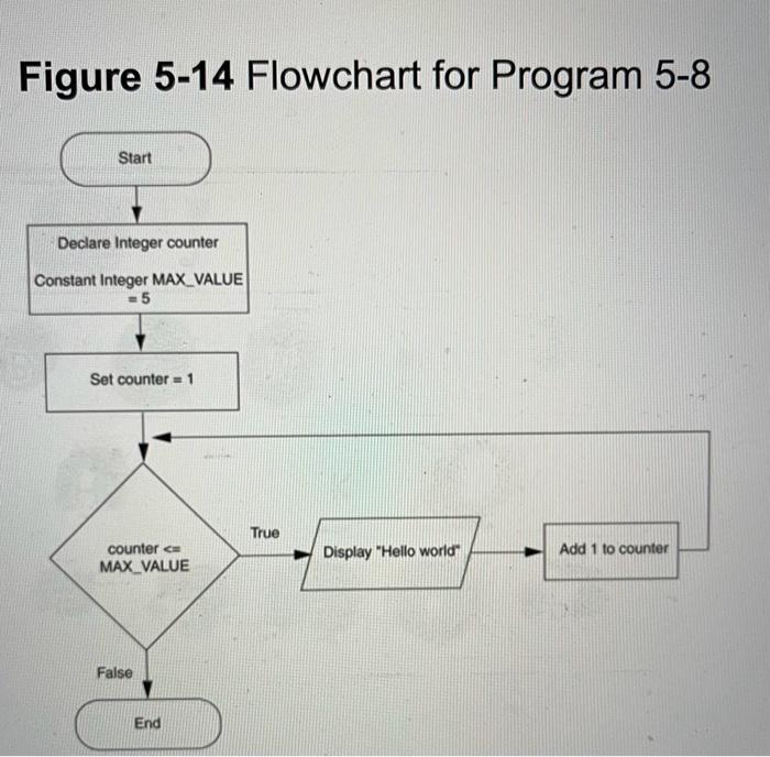Solved create a C# flow chat based off the code provided | Chegg.com