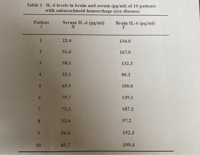 Solved Table 1 IL-6 levels in brain and serum (pg/ml) of 10 | Chegg.com