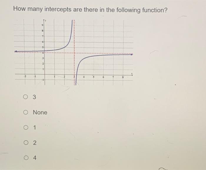 Solved How many intercepts are there in the following | Chegg.com