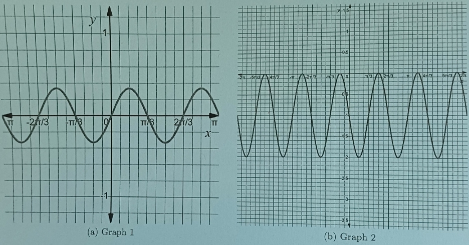 Solved Identify amplitude, phase shift, period, midline, and | Chegg.com