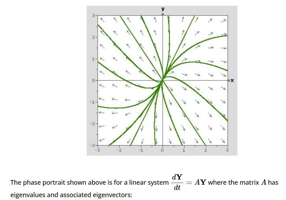 Solved The phase portrait shown above is for a linear system | Chegg.com
