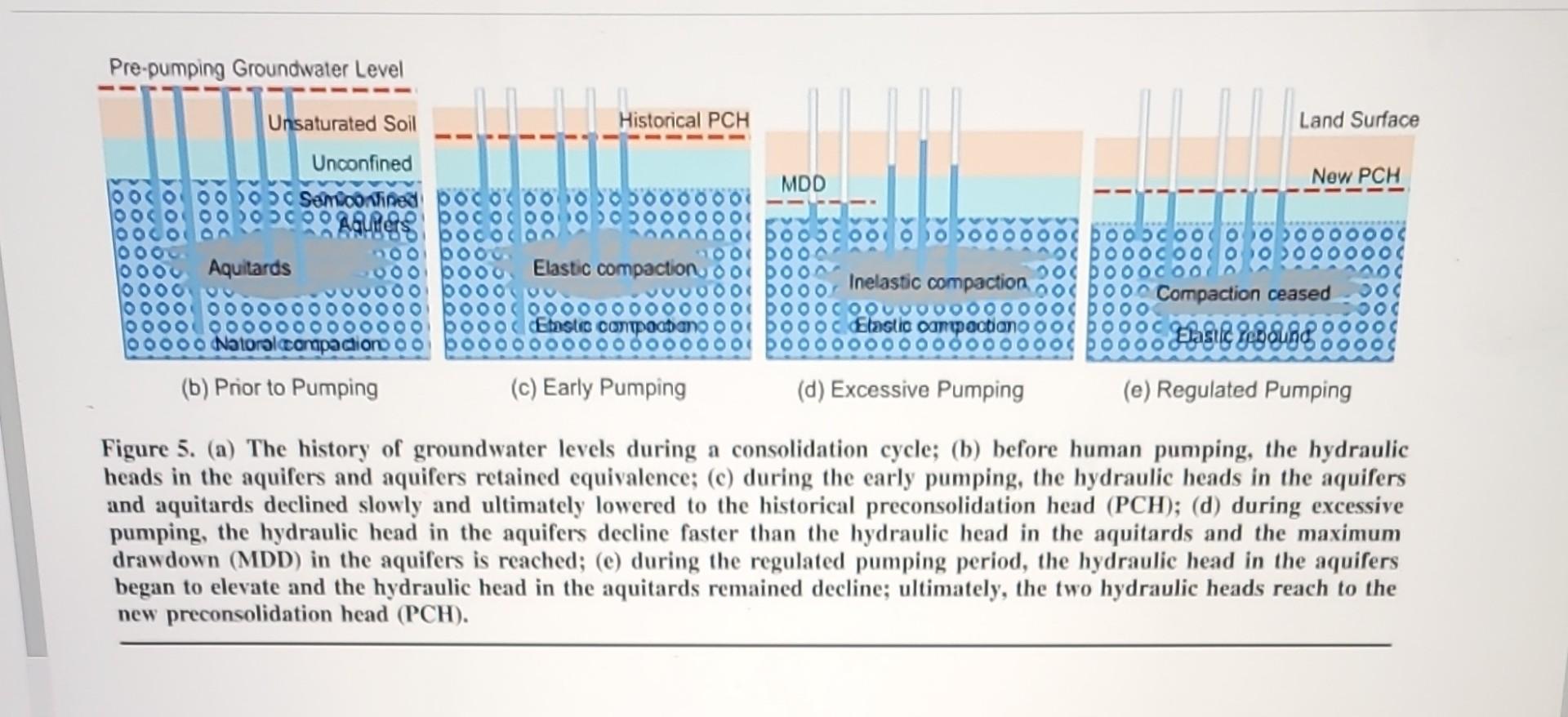 Figure 5. (a) The history of groundwater levels | Chegg.com