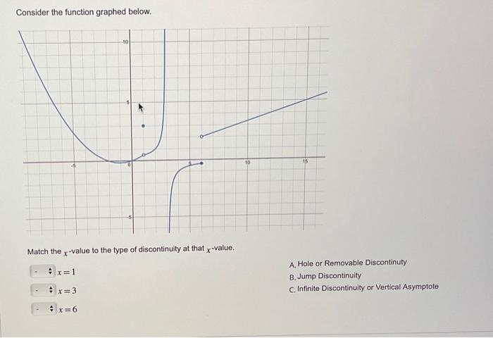 Solved Consider the function graphed below. Match the | Chegg.com