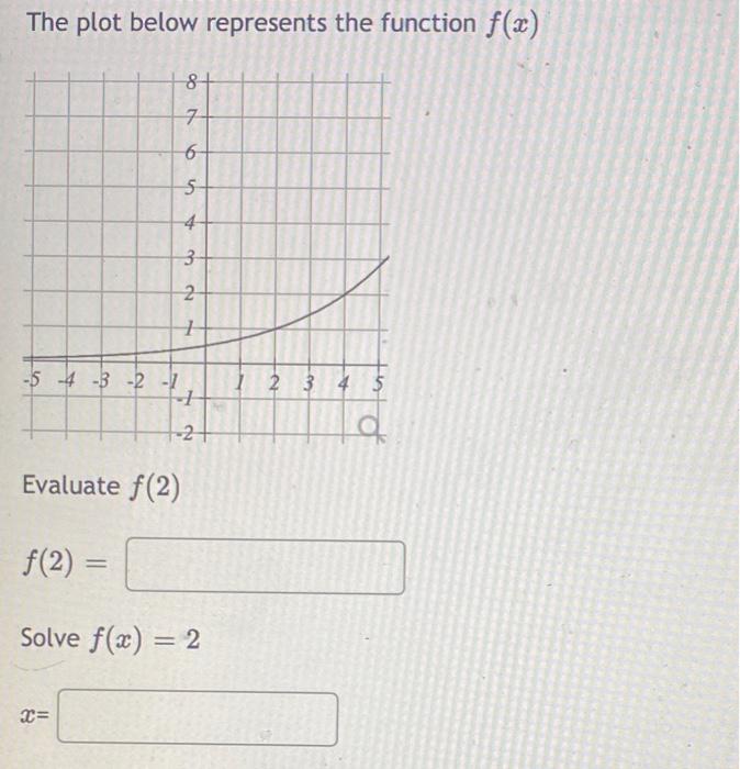 Solved The plot below represents the function f(x) 8+ 7 6- 5 | Chegg.com