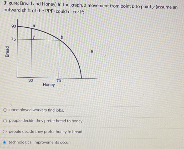Solved (Figure: Bread and Honey) In the graph, a movement | Chegg.com