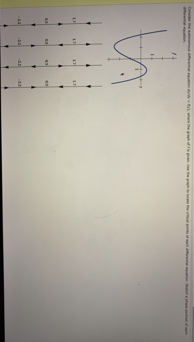 Solved Consider the autonomous differential equation dy/dx = | Chegg.com