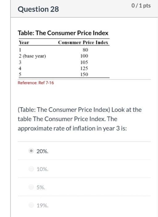 Solved 0/1 pts Question 28 Table: The Consumer Price Index | Chegg.com
