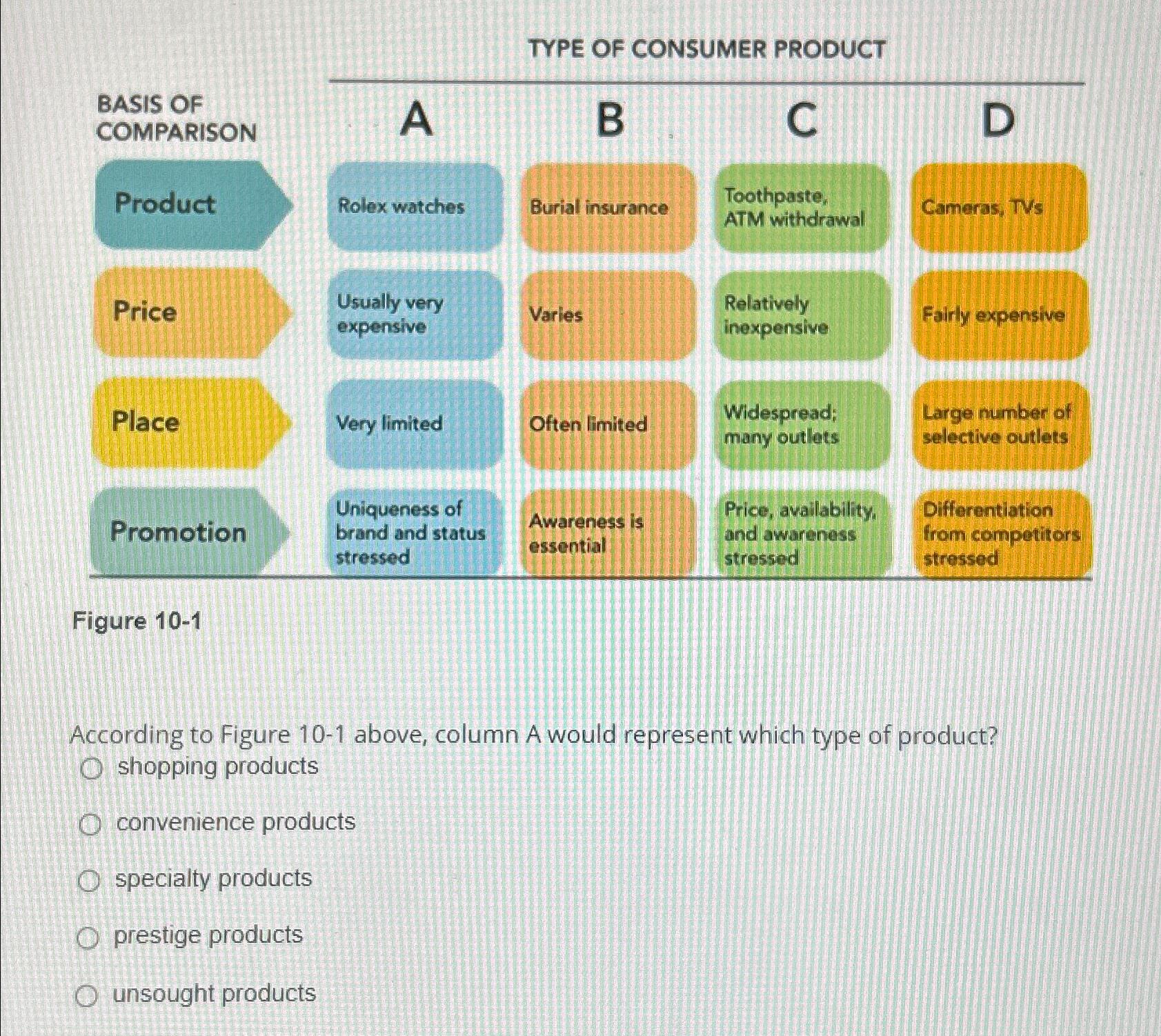 Solved TYPE OF CONSUMER PRODUCT\table[[\table[[BASIS | Chegg.com