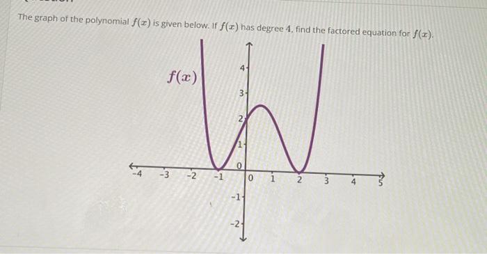 Solved The graph of the polynomial f(x) is given below. If | Chegg.com