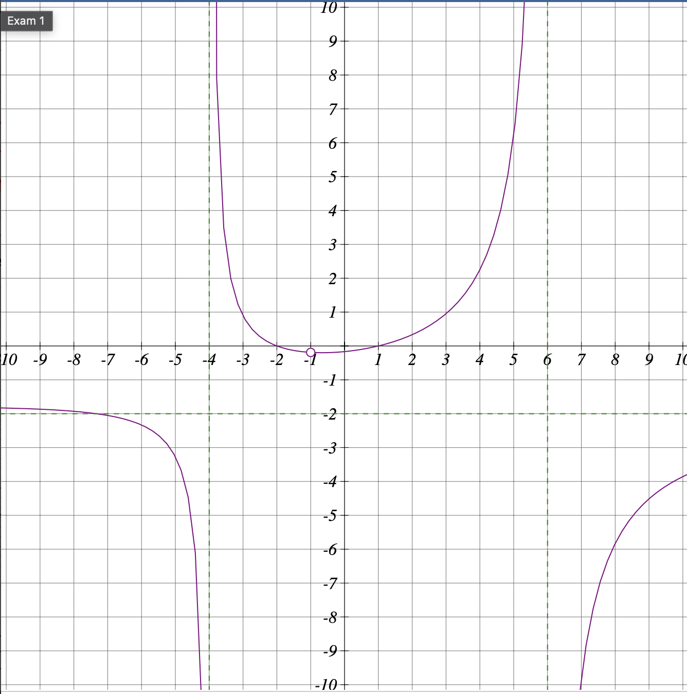 Solved Let f(x) ﻿be the function graphed below.Solve | Chegg.com
