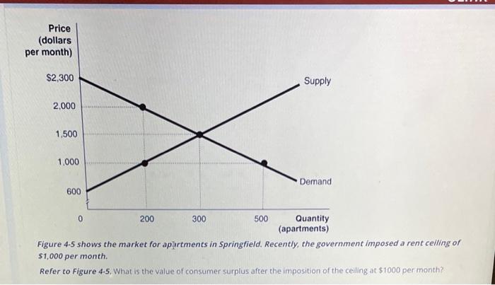 Solved Figure 4-5 shows the market for aplirtments in | Chegg.com
