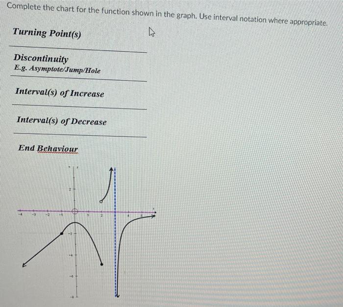 Solved Complete the chart for the function shown in the | Chegg.com