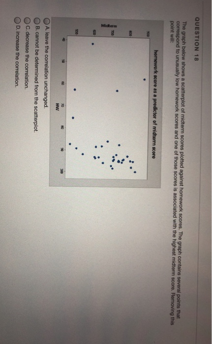 Solved QUESTION 18 The graph below shows a scatterplot of | Chegg.com