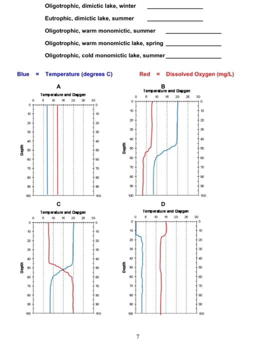 Solved Oligotrophic, dimictic lake, winter Eutrophic, | Chegg.com