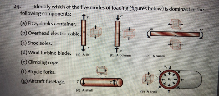 Solved M 24. Identify which of the five modes of loading | Chegg.com