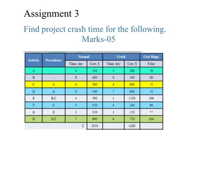 Solved Assignment 3 Find project crash time for the | Chegg.com