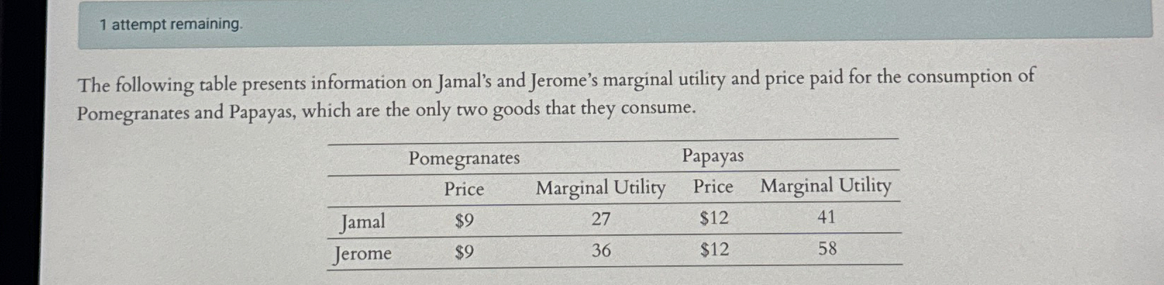 Solved 1 ﻿attempt remaining.The following table presents | Chegg.com