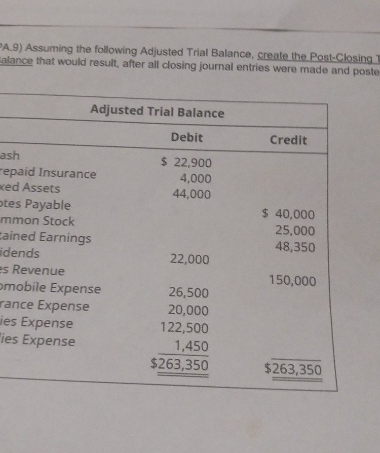 Solved A.9) ﻿Assuming the following Adjusted Trial Balance, | Chegg.com