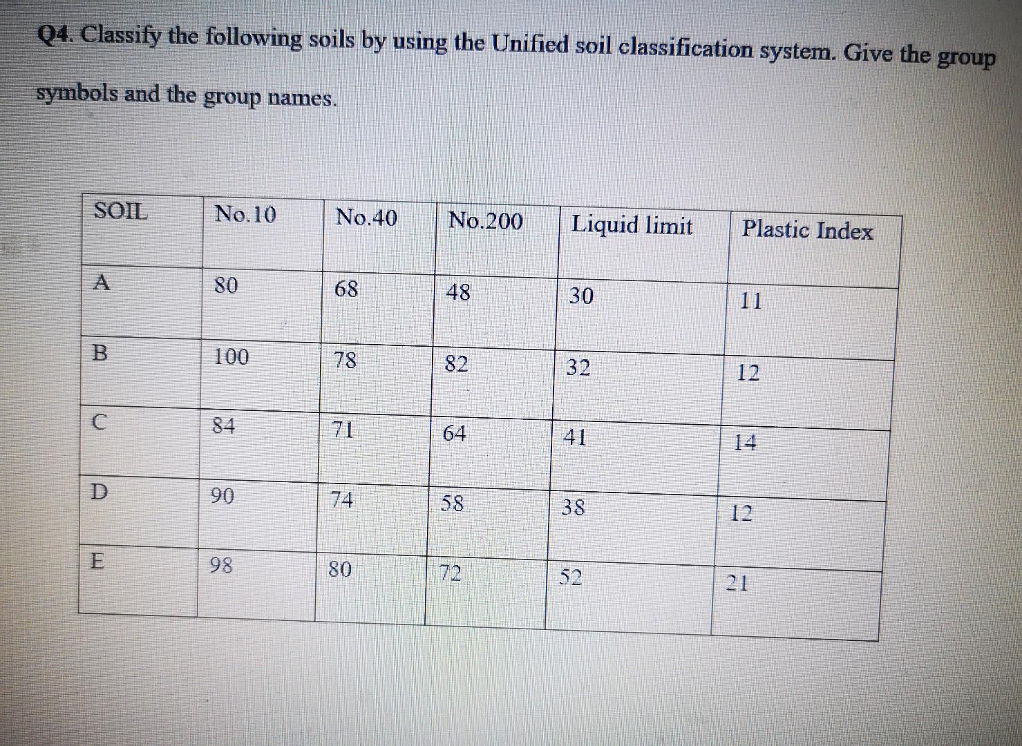 Solved Q4. Classify the following soils by using the Unified | Chegg.com