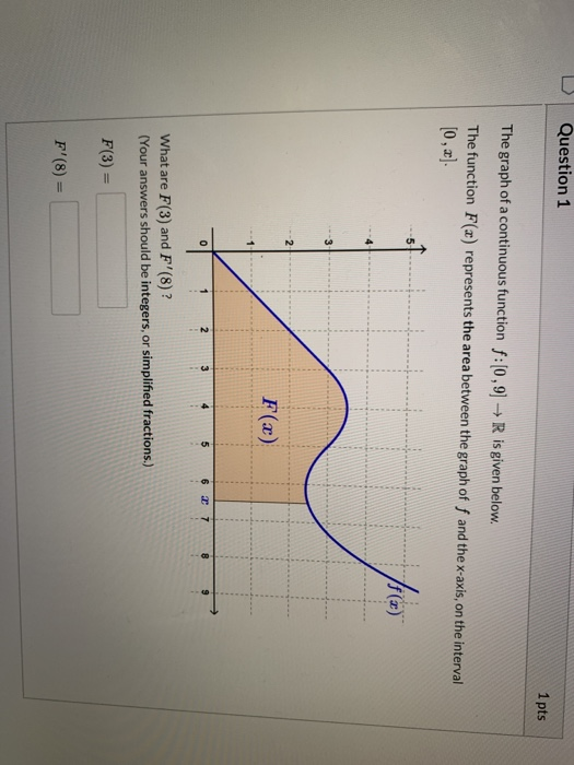Solved Question 1 1 pts The graph of a continuous function | Chegg.com