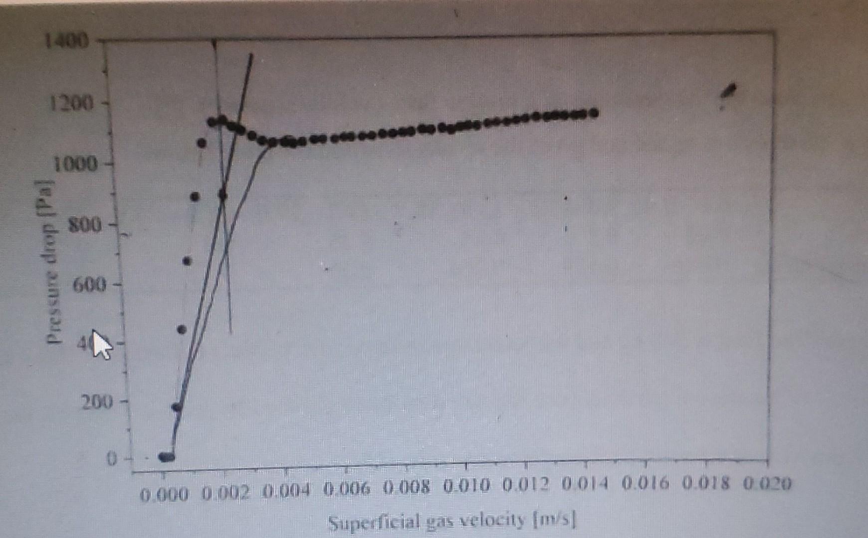 Solved The Fluidization curve from pressure drop versus | Chegg.com