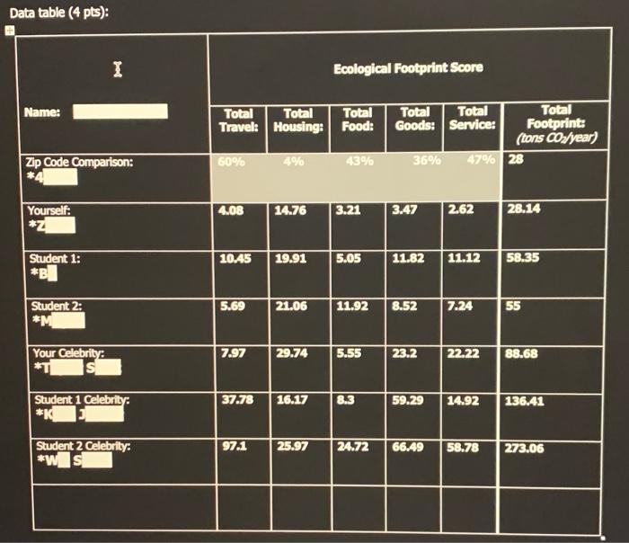 Data table (4 pts): I Ecological Footprint Score | Chegg.com