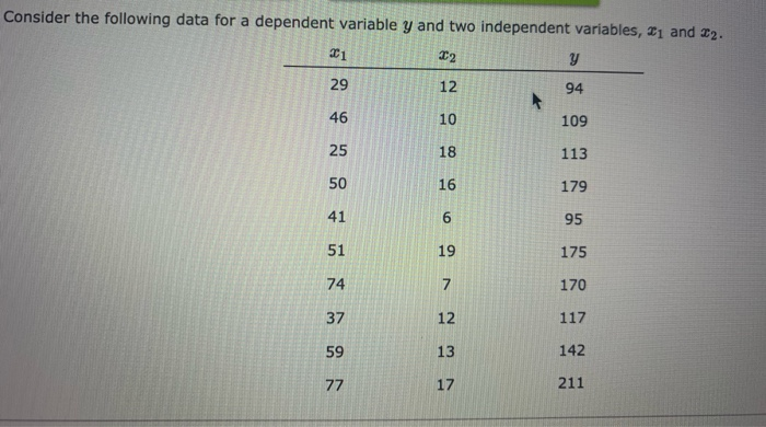 Solved Consider the following data for a dependent variable | Chegg.com